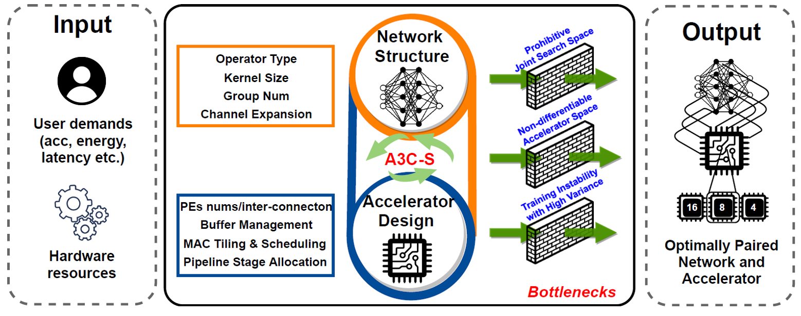 Yonggan Fu , Yongan Zhang, Chaojian Li, Zhongzhi Yu, Yingyan (Celine) Lin